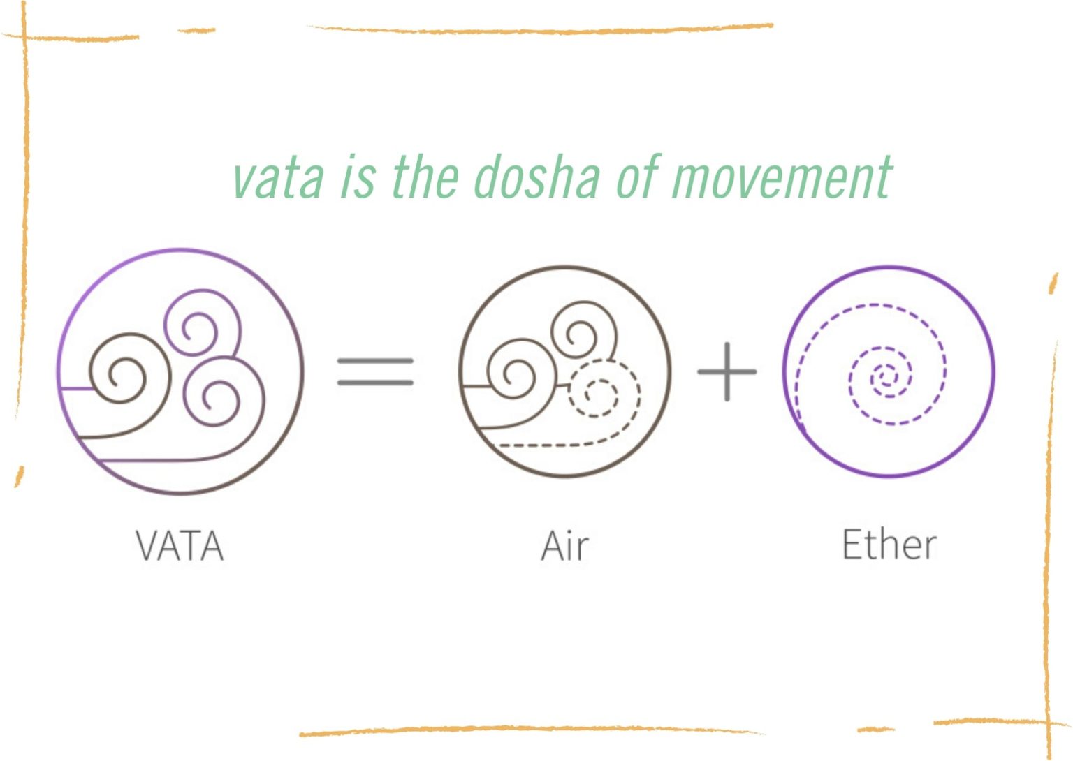 A simple ayurvedic guide to: The three doshas (vata, pitta, kapha ...